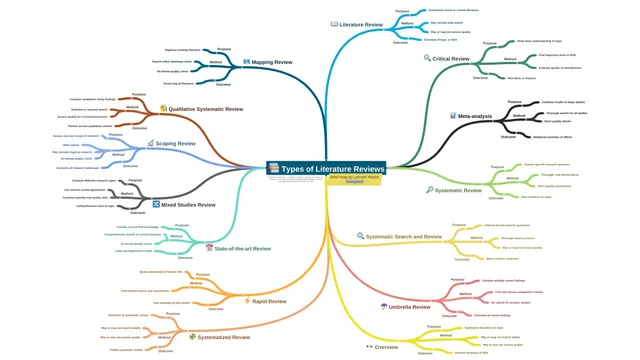 How to master 14 literature review types